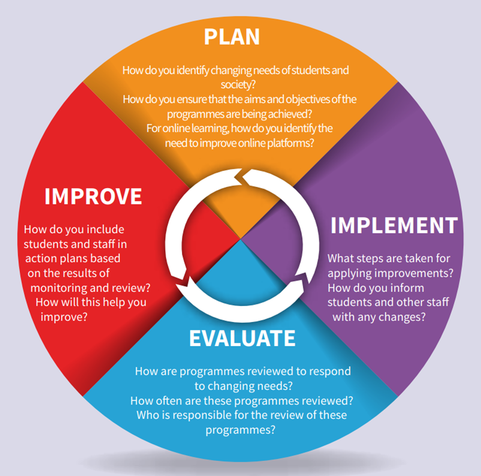 Standard 11: Cyclical External Quality Assurance - L-Università ta' Malta